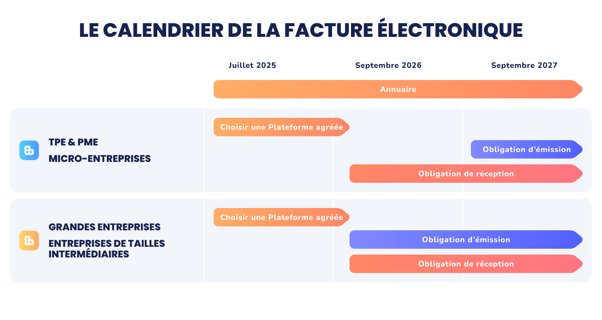 Facture électronique 2026 : la réforme et ses nouvelles exigences